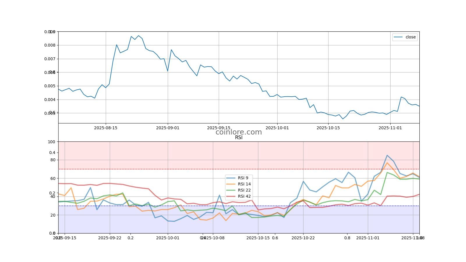 Limoverse RSI indicator