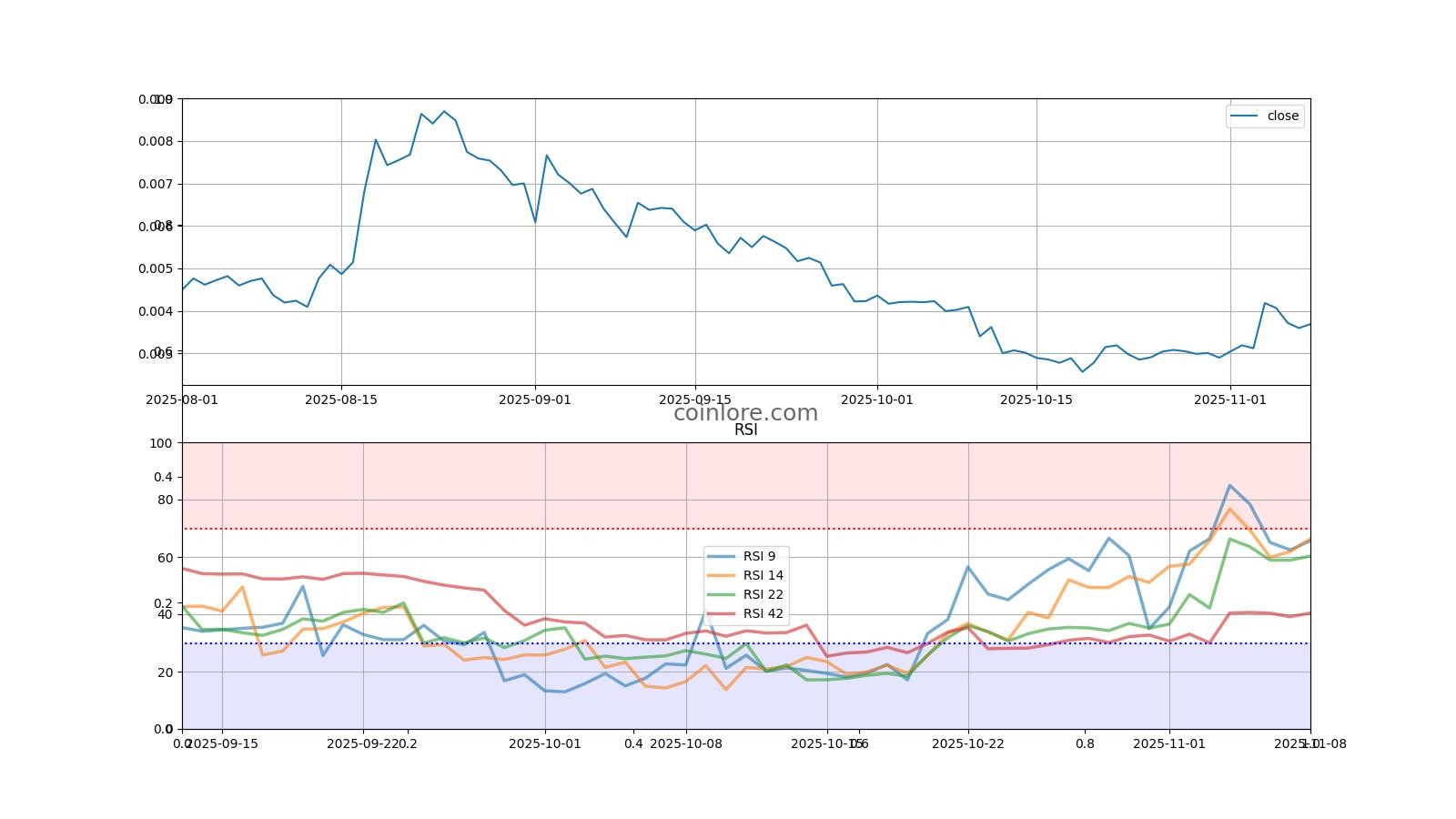 Limoverse RSI indicator