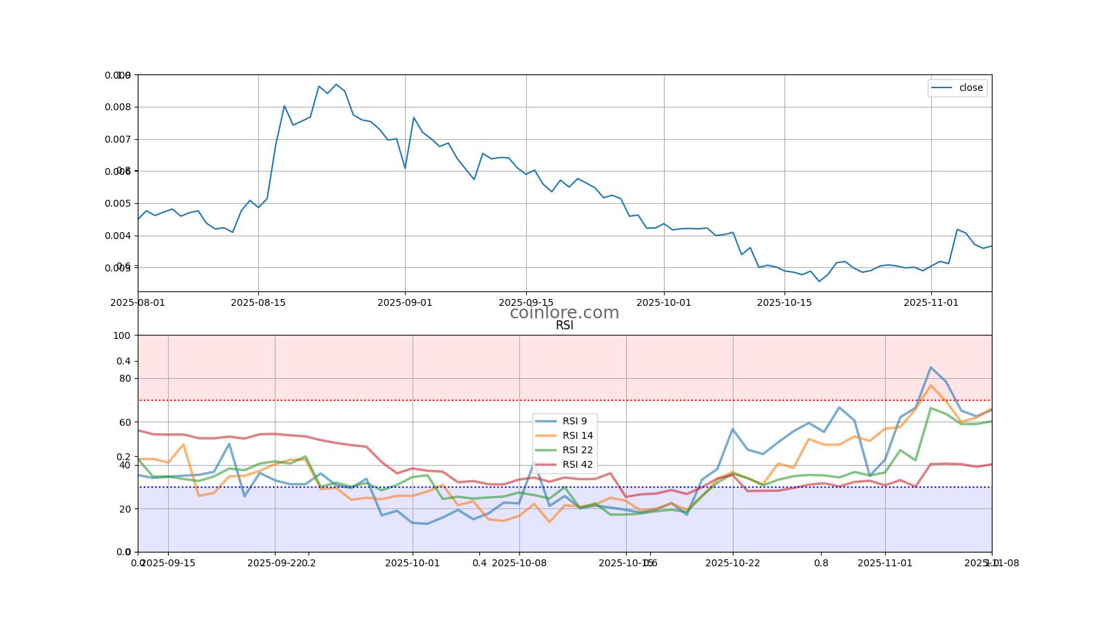 Limoverse RSI indicator