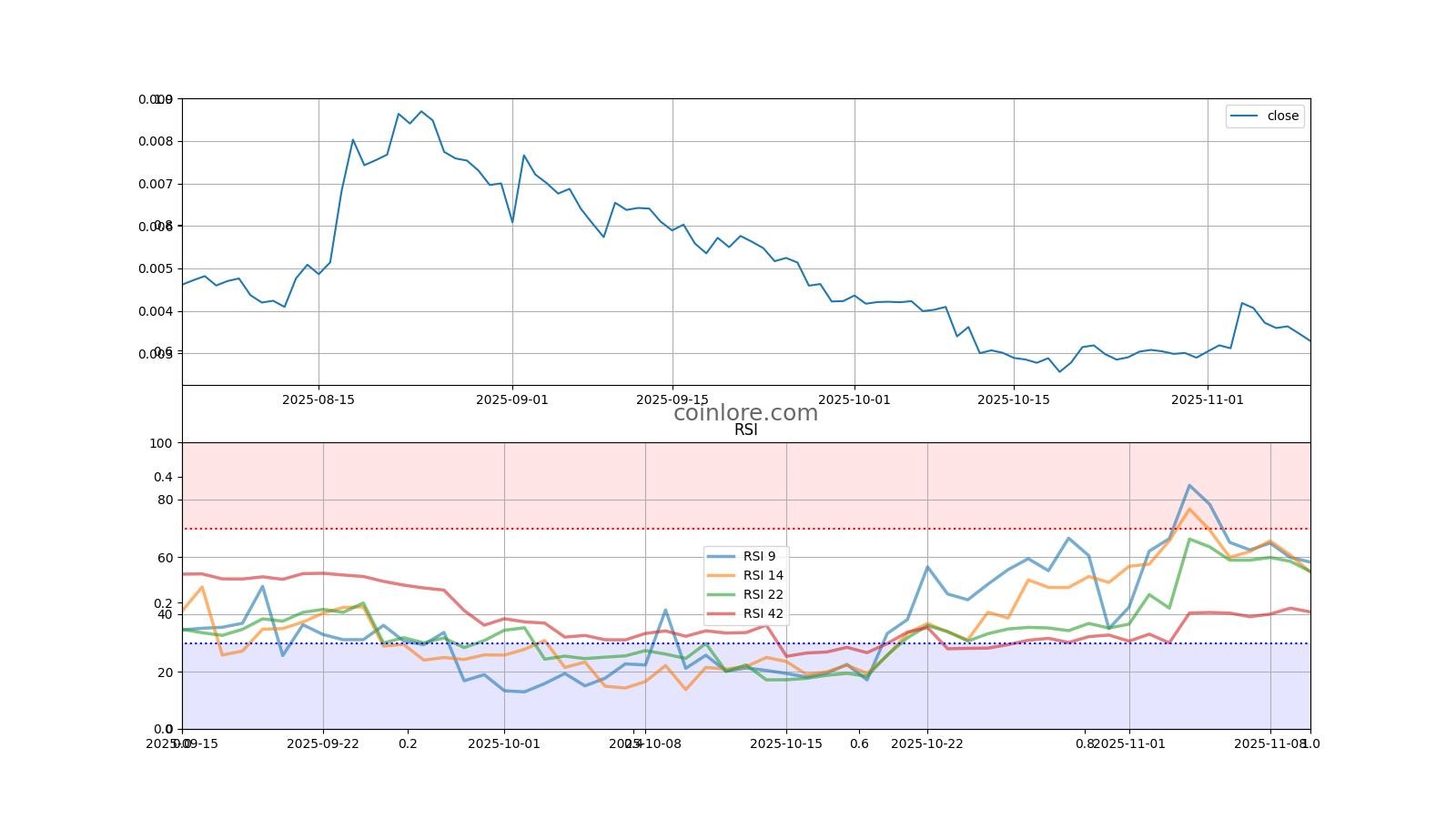Limoverse RSI indicator