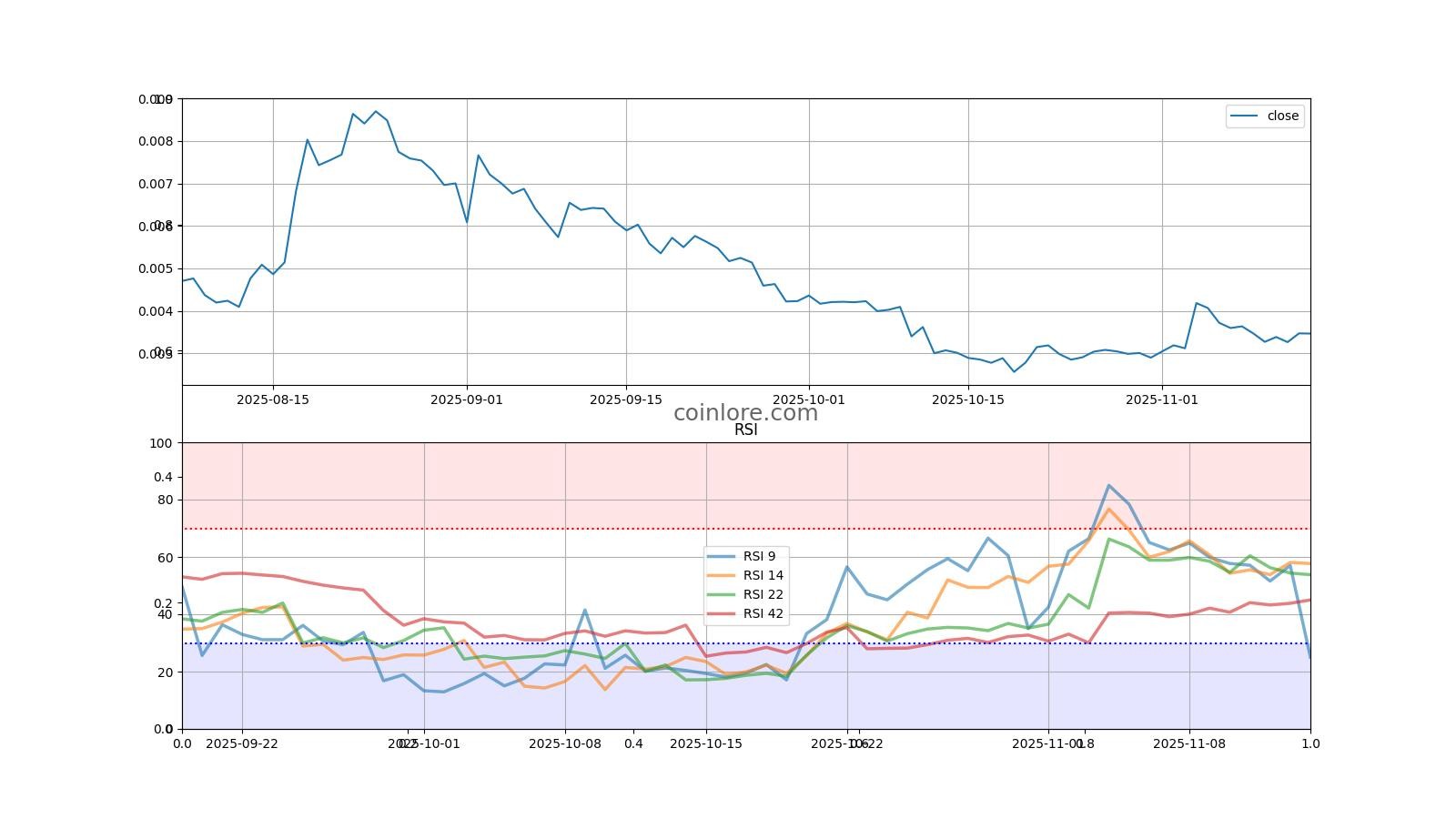 Limoverse RSI indicator