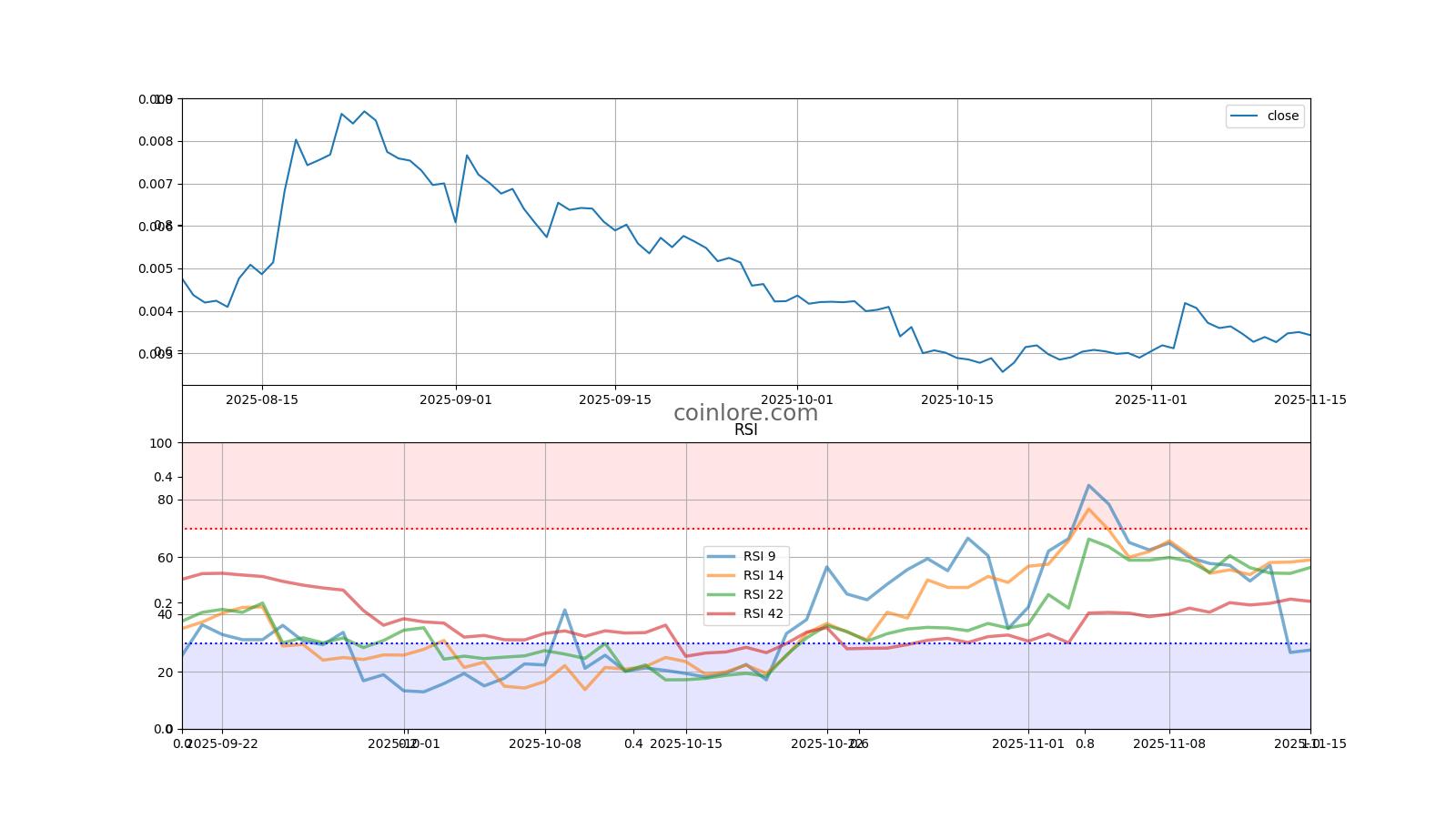 Limoverse RSI indicator