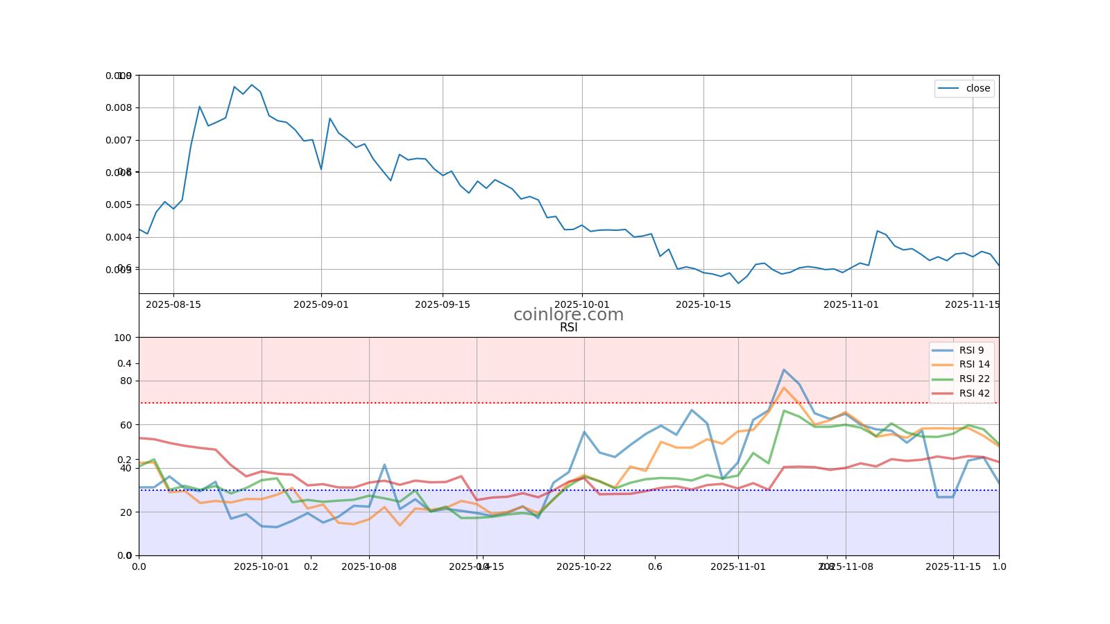 Limoverse RSI indicator