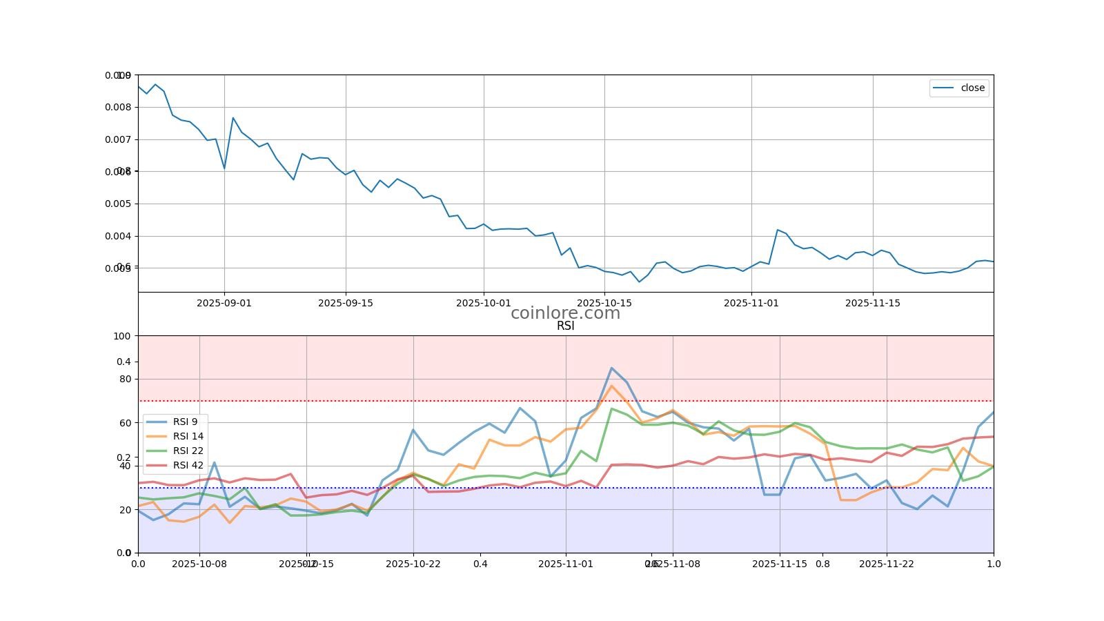 Limoverse RSI indicator
