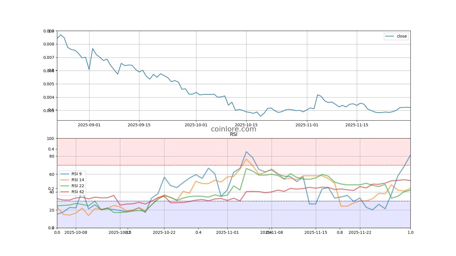 Limoverse RSI indicator
