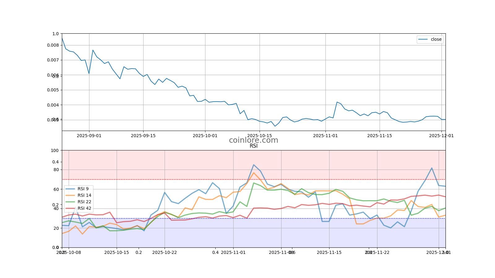 Limoverse RSI indicator