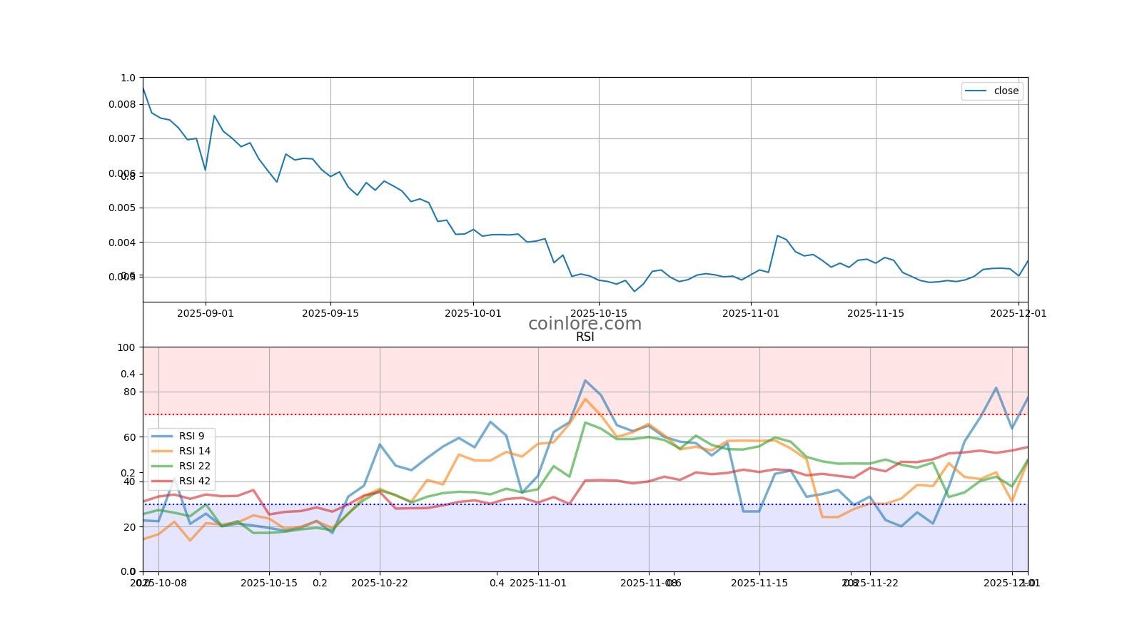Limoverse RSI indicator