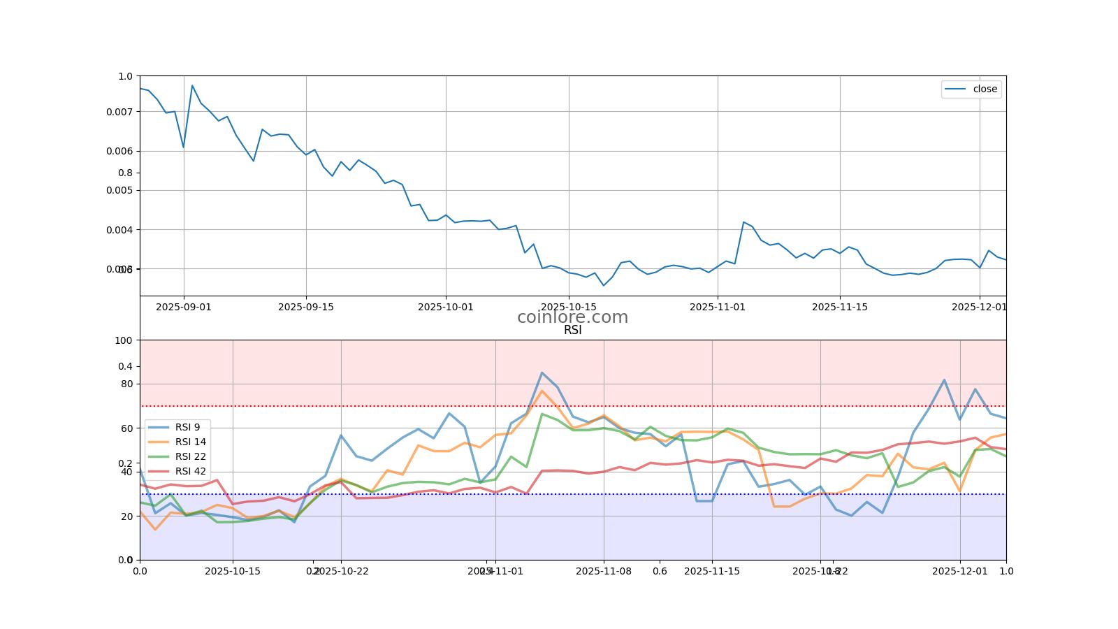 Limoverse RSI indicator