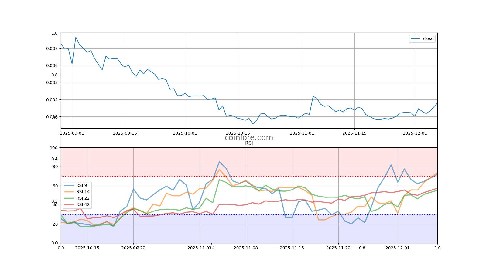 Limoverse RSI indicator