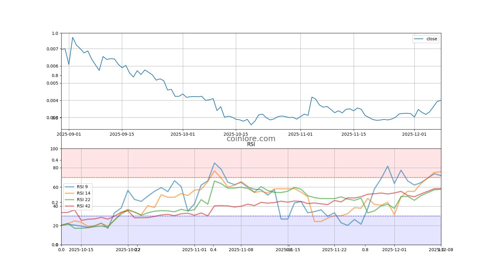Limoverse RSI indicator