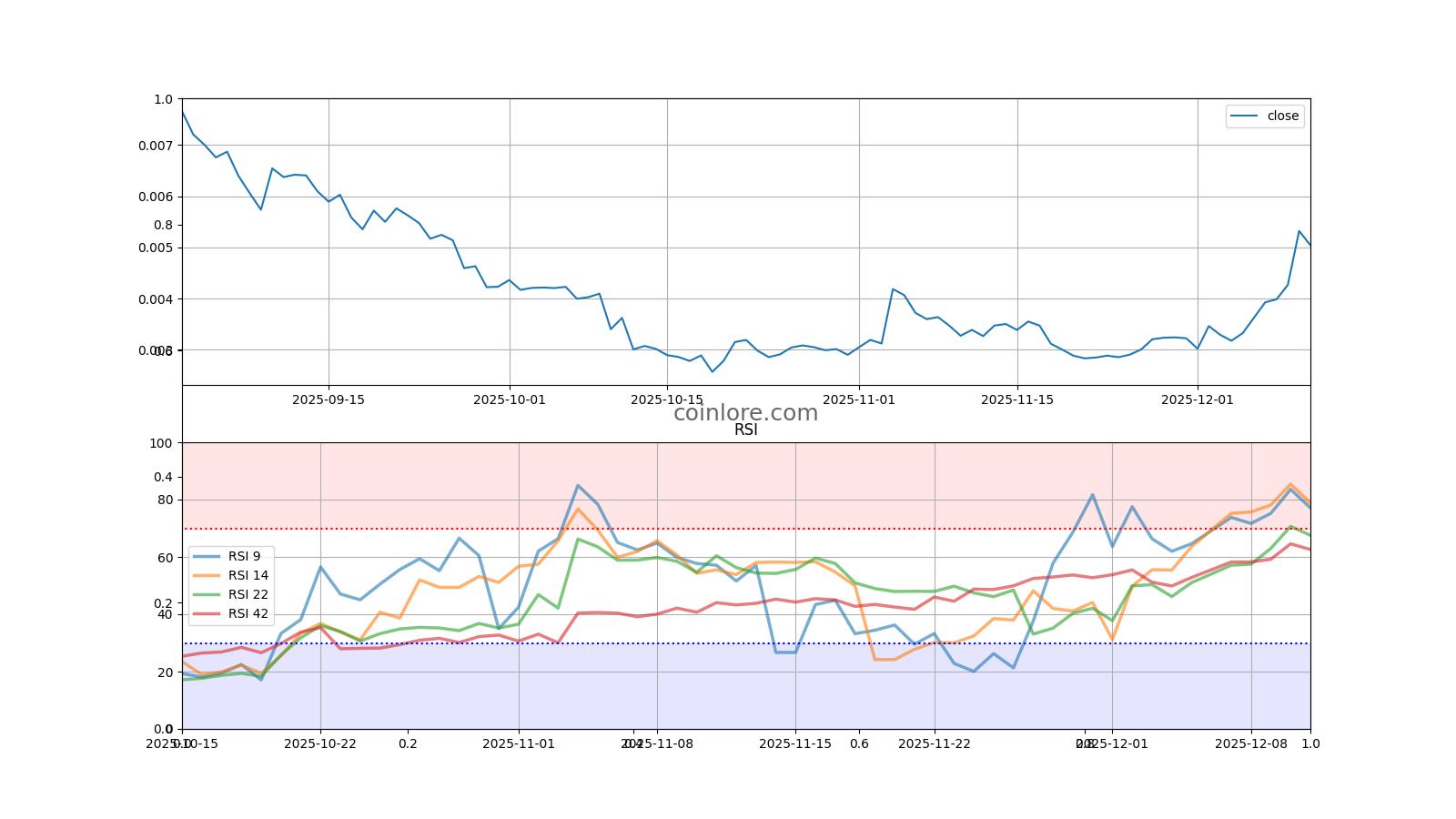Limoverse RSI indicator