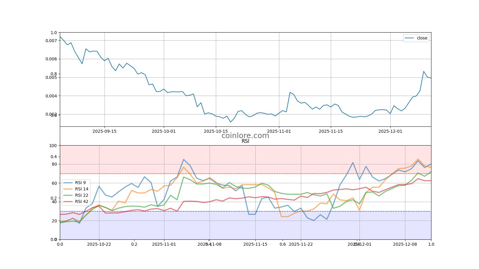 Limoverse RSI indicator