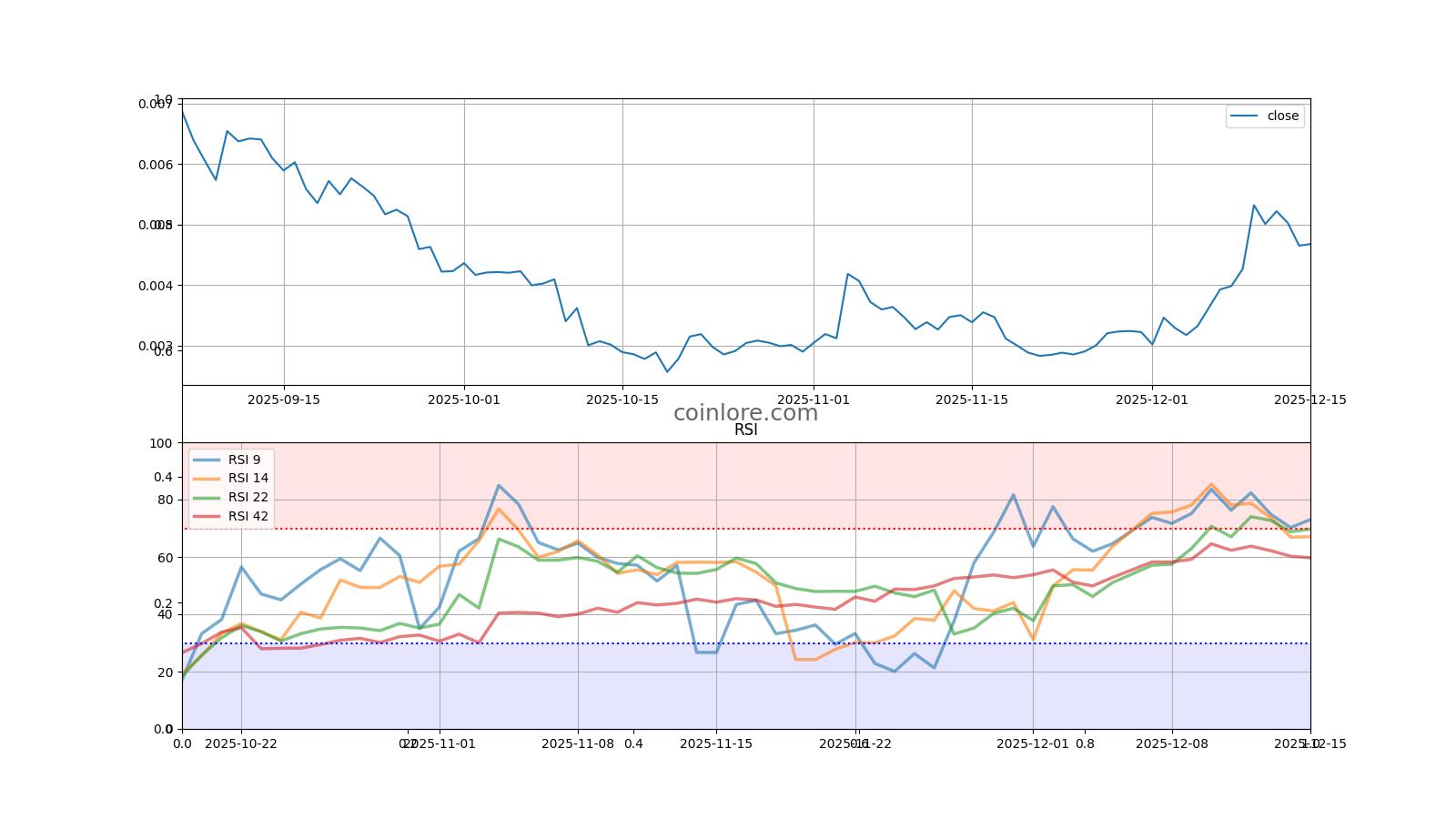 Limoverse RSI indicator