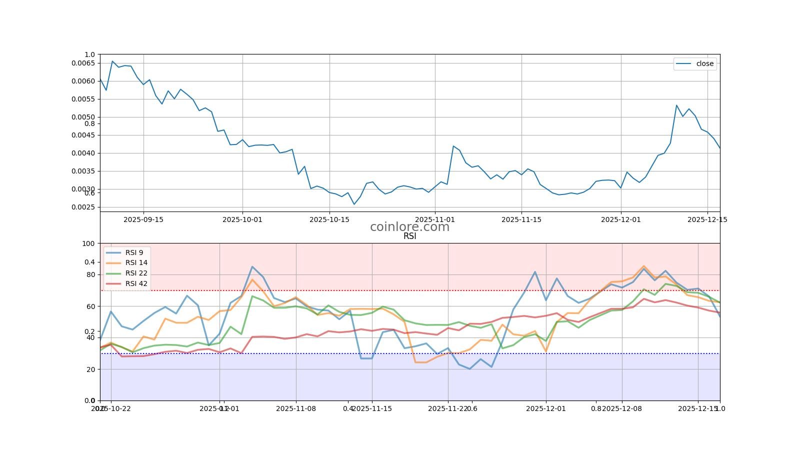 Limoverse RSI indicator