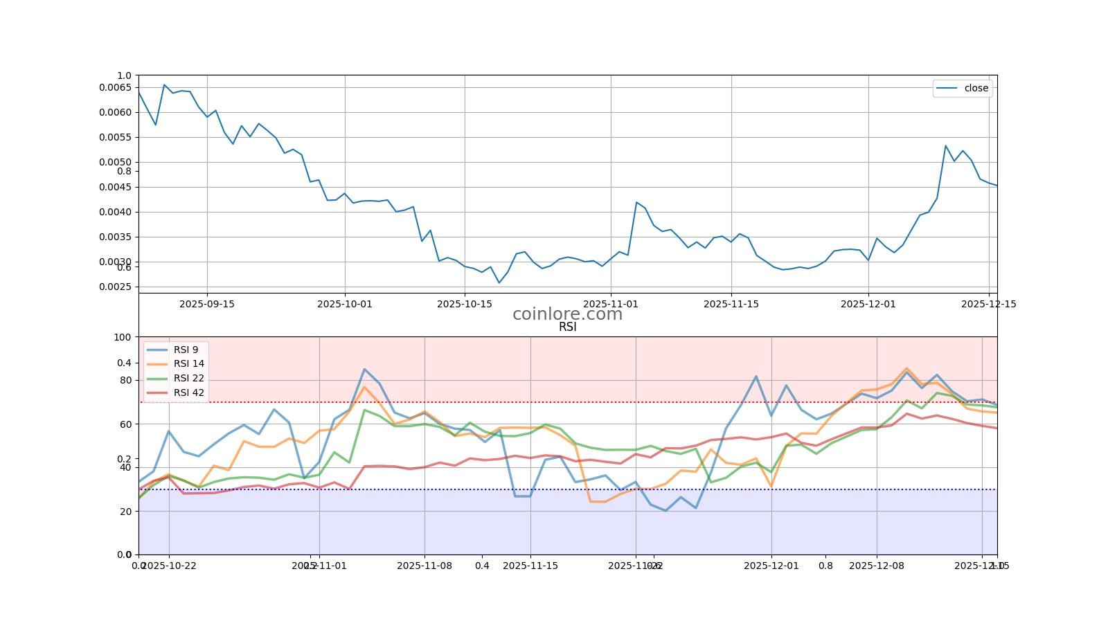 Limoverse RSI indicator