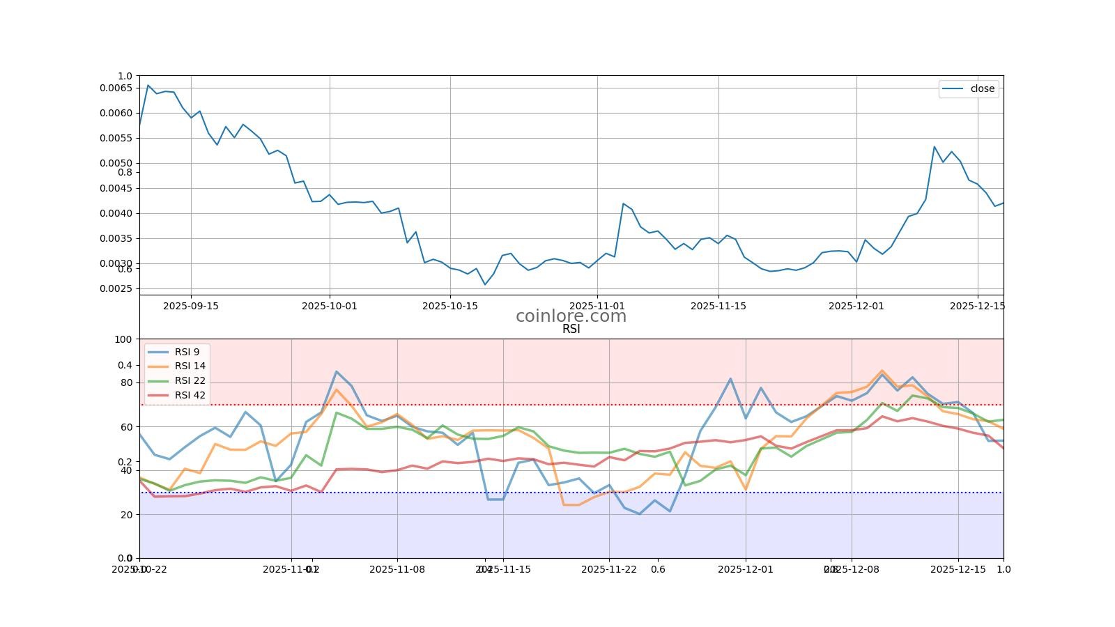 Limoverse RSI indicator