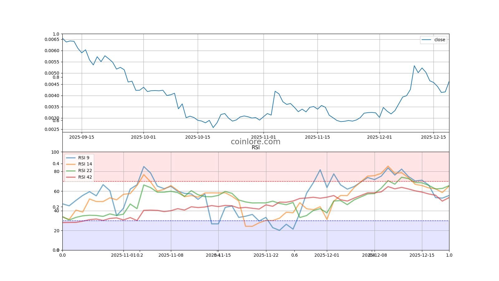 Limoverse RSI indicator