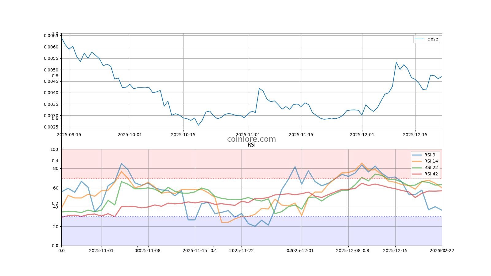 Limoverse RSI indicator