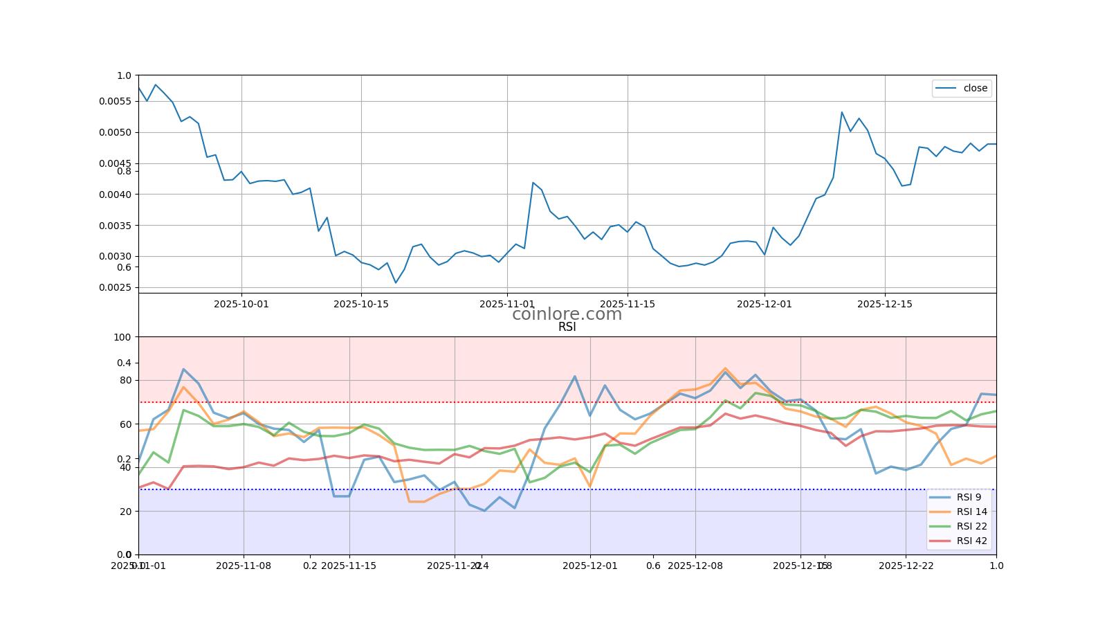 Limoverse RSI indicator