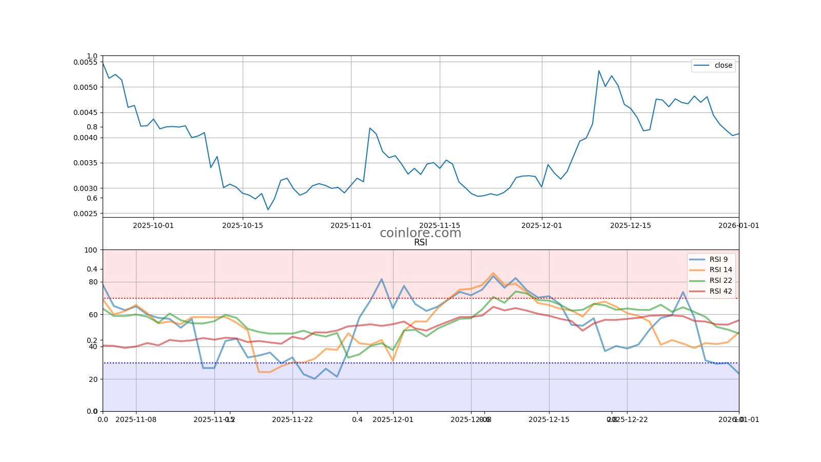 Limoverse RSI indicator