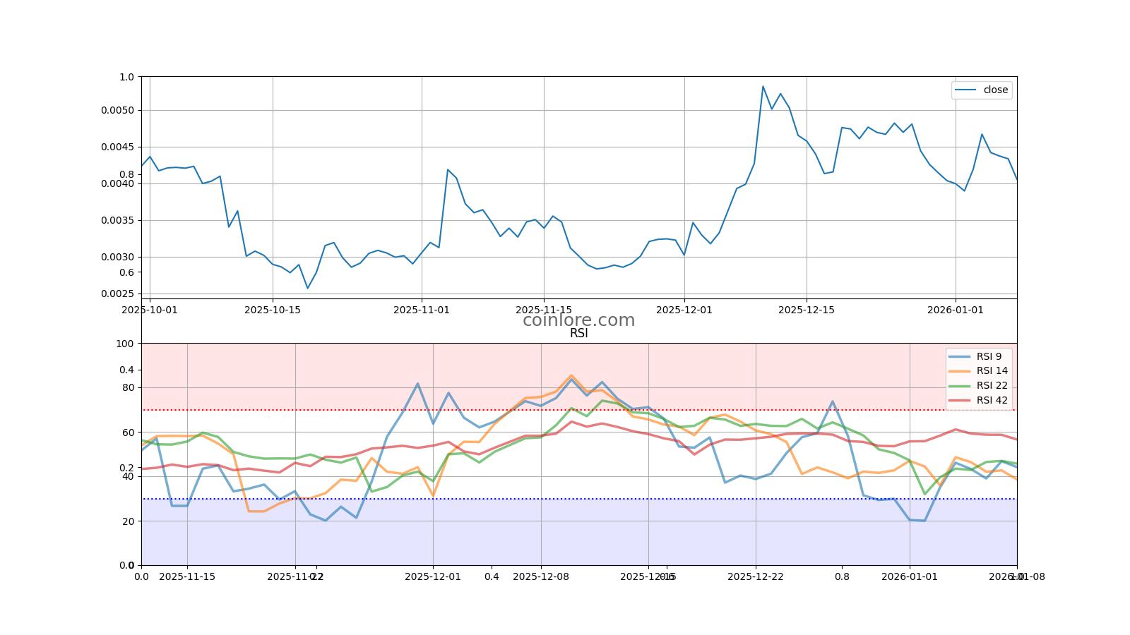 Limoverse RSI indicator