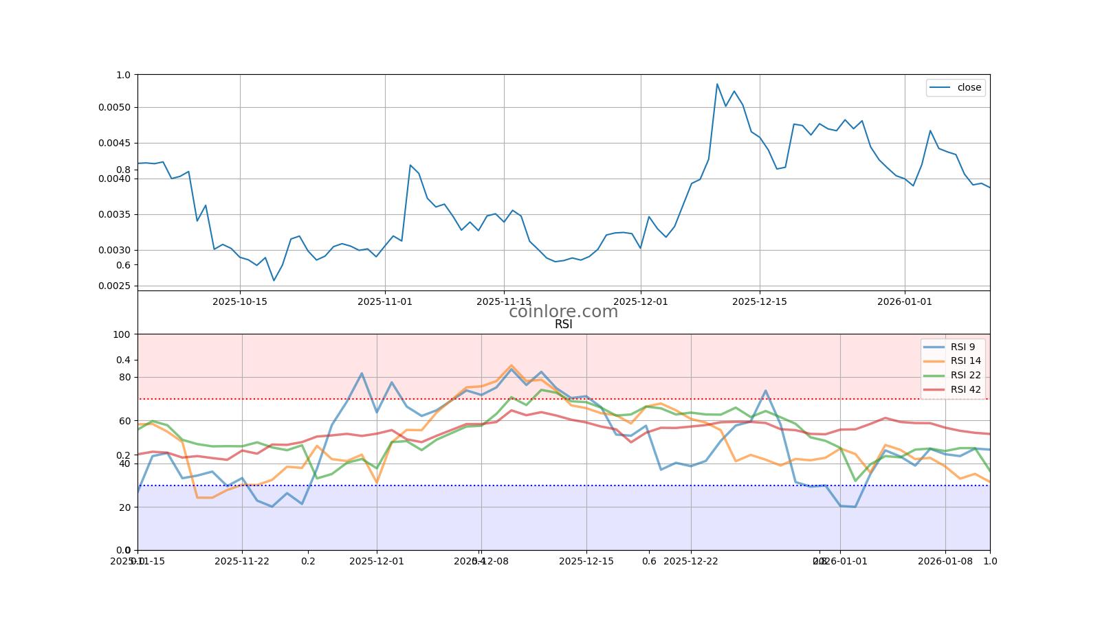 Limoverse RSI indicator