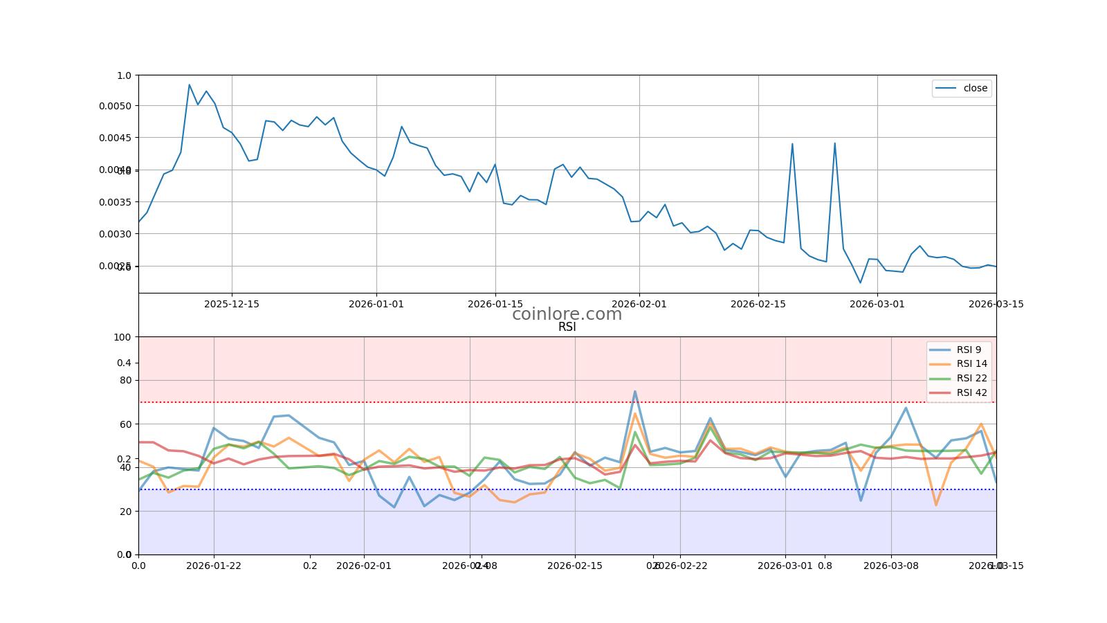Limoverse RSI indicator