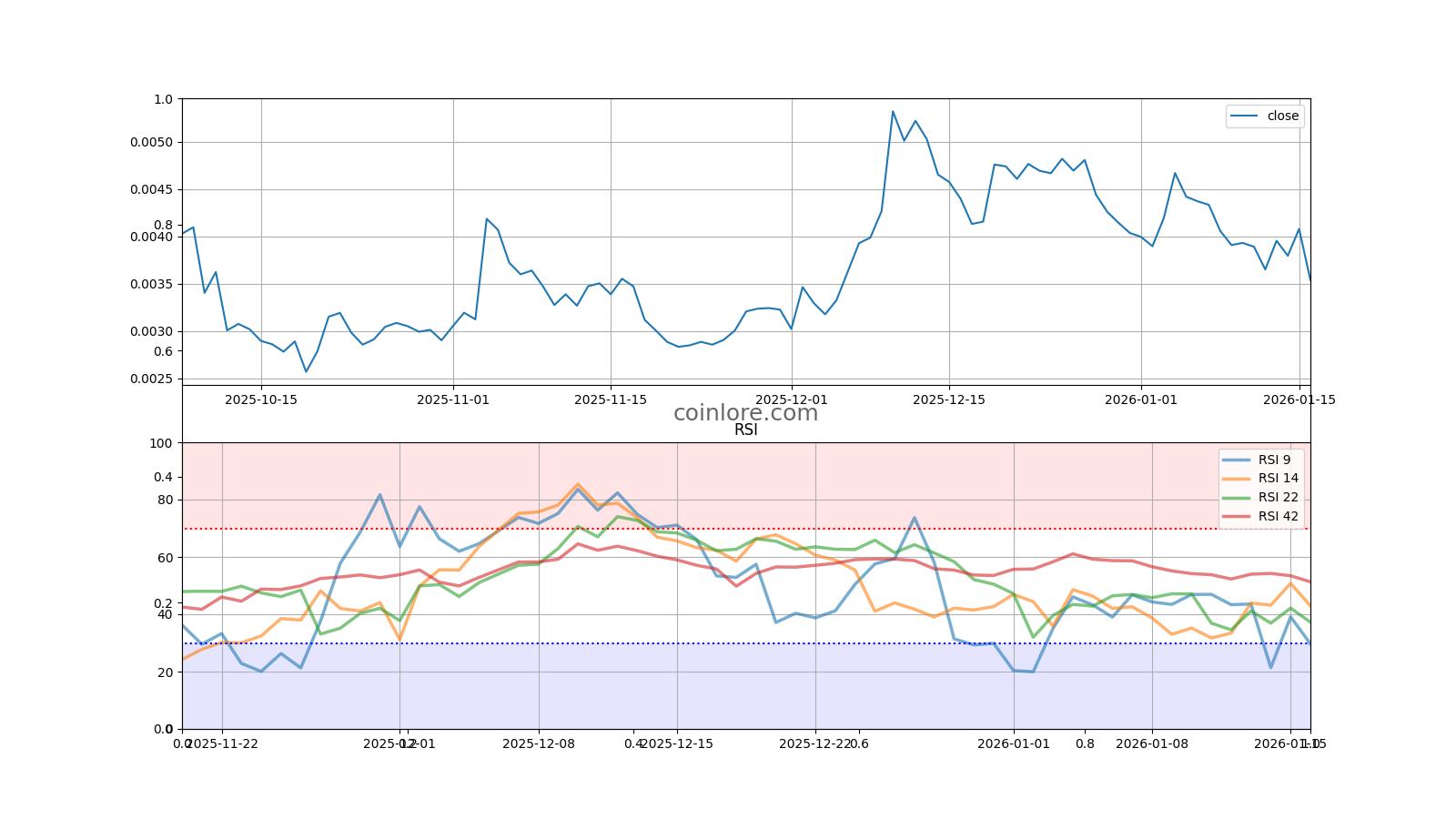 Limoverse RSI indicator