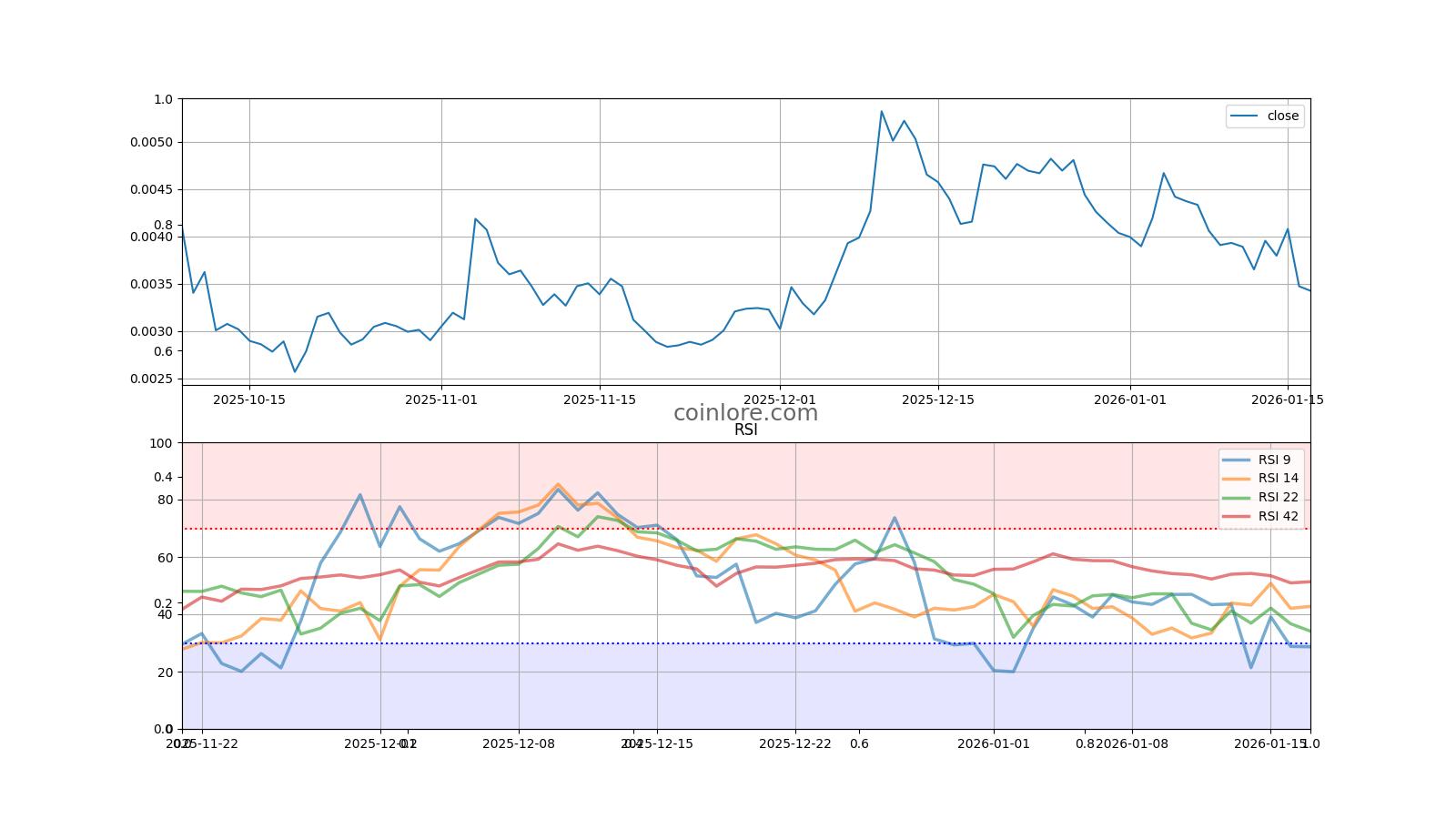 Limoverse RSI indicator
