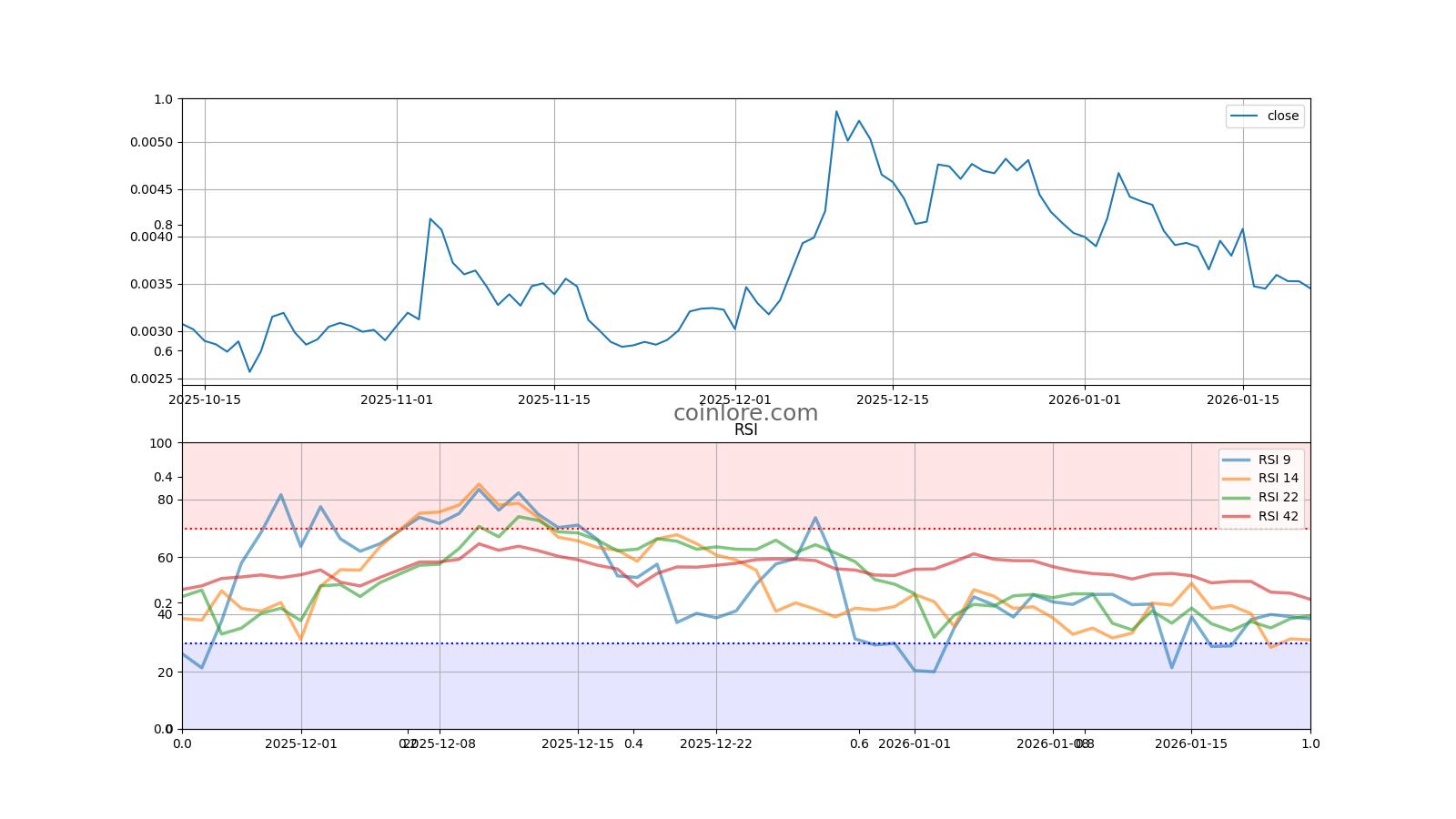 Limoverse RSI indicator