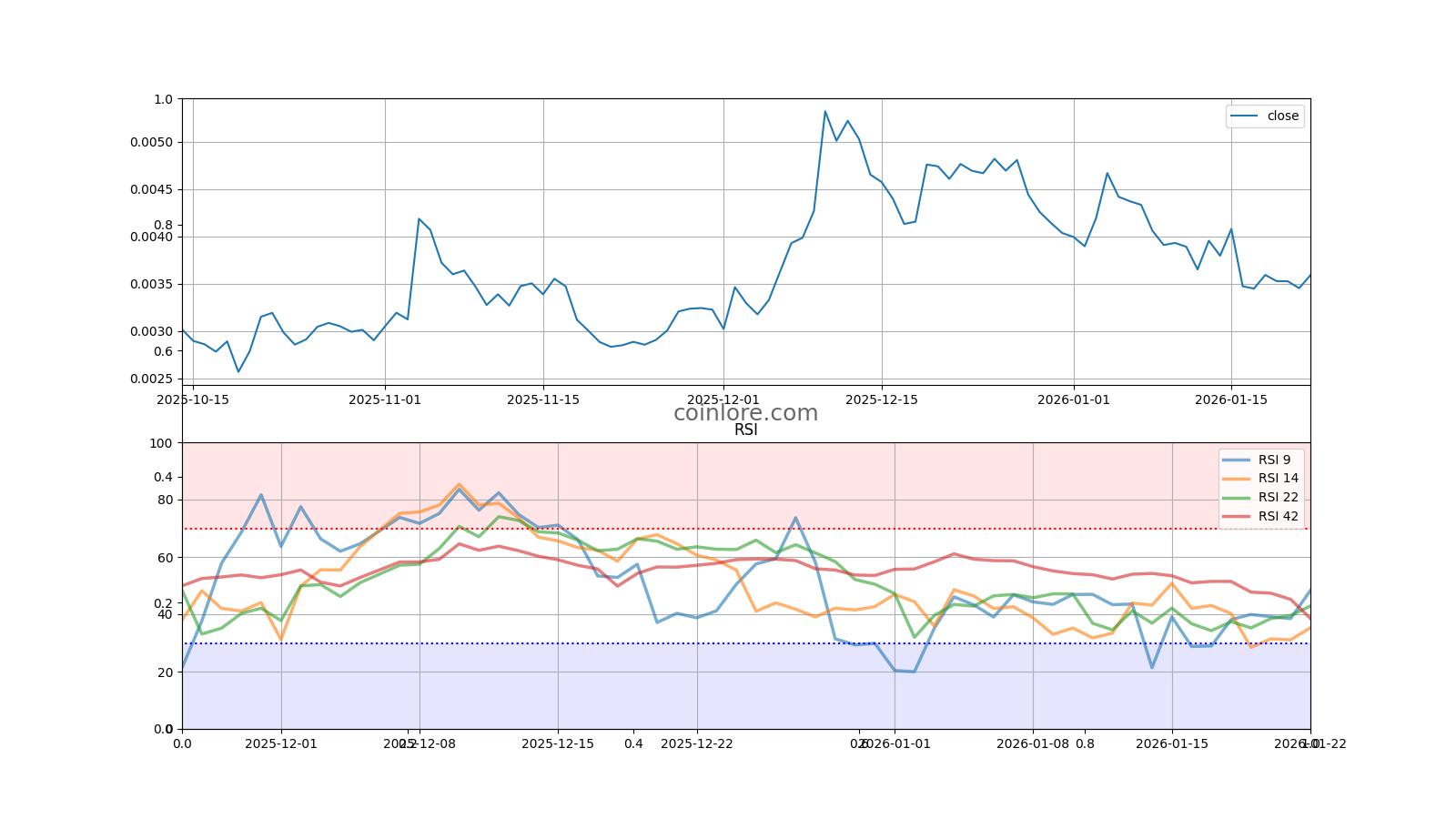 Limoverse RSI indicator