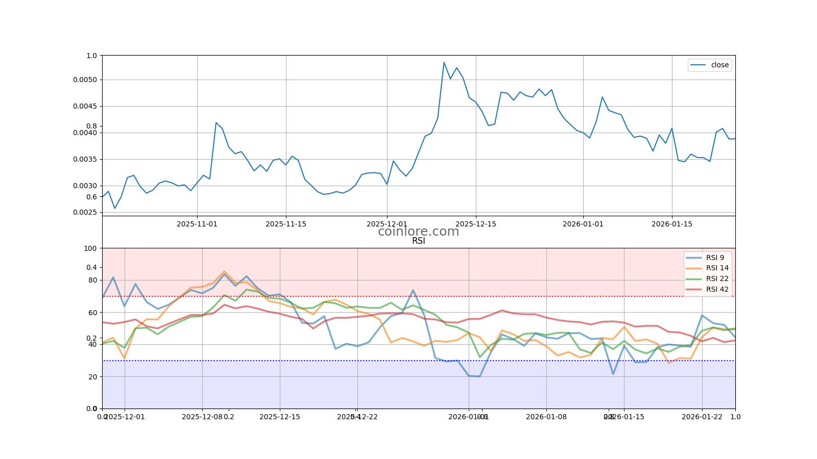 Limoverse RSI indicator