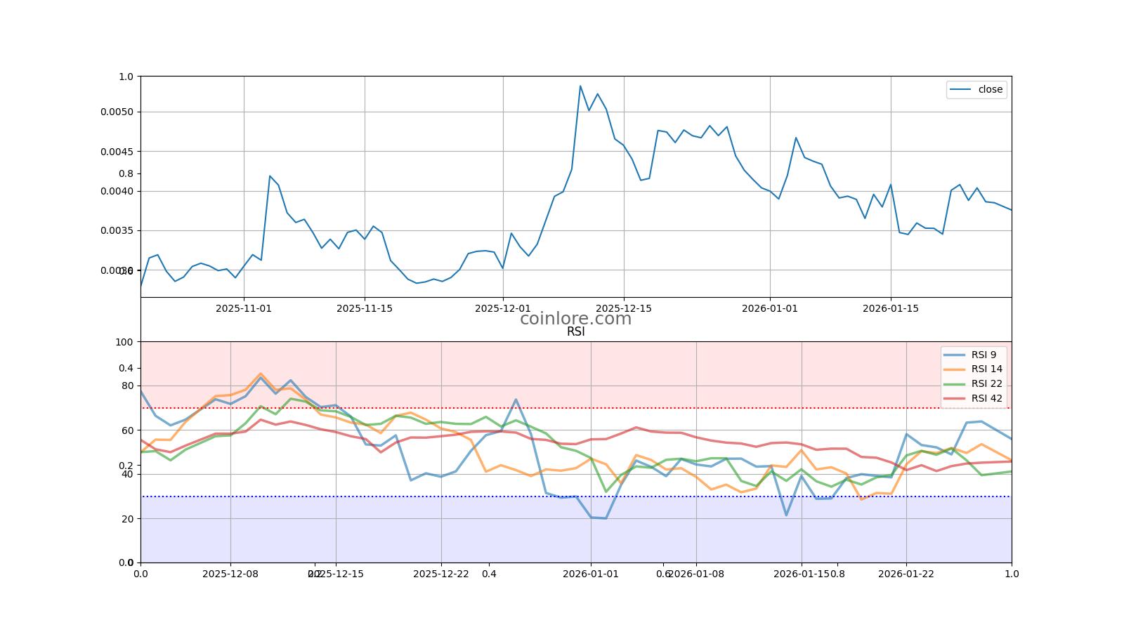Limoverse RSI indicator