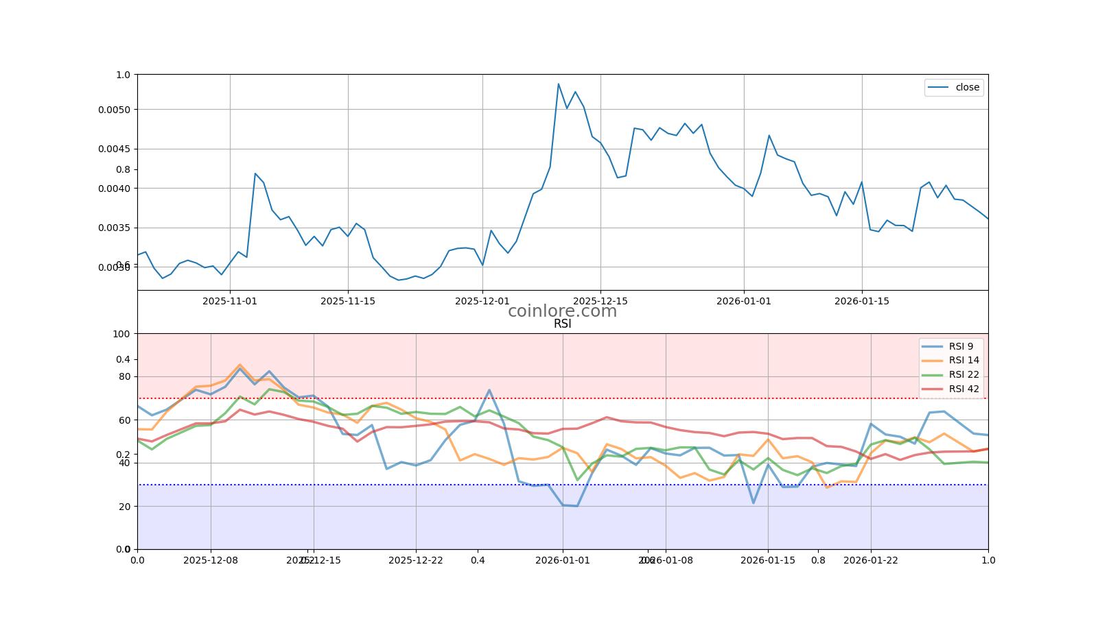 Limoverse RSI indicator
