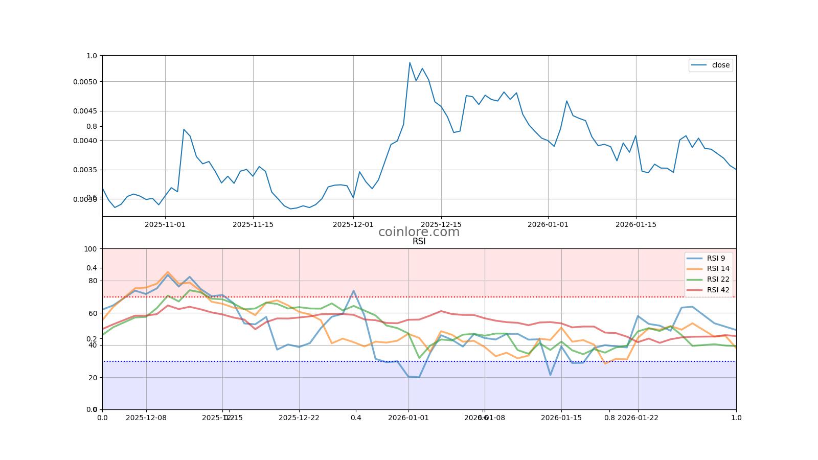 Limoverse RSI indicator