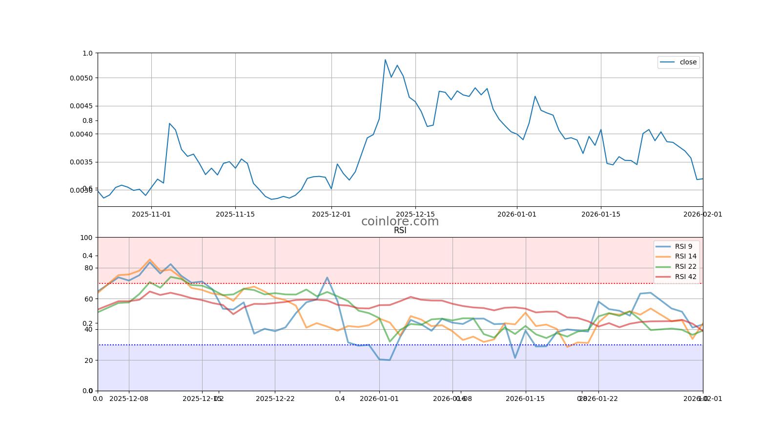 Limoverse RSI indicator