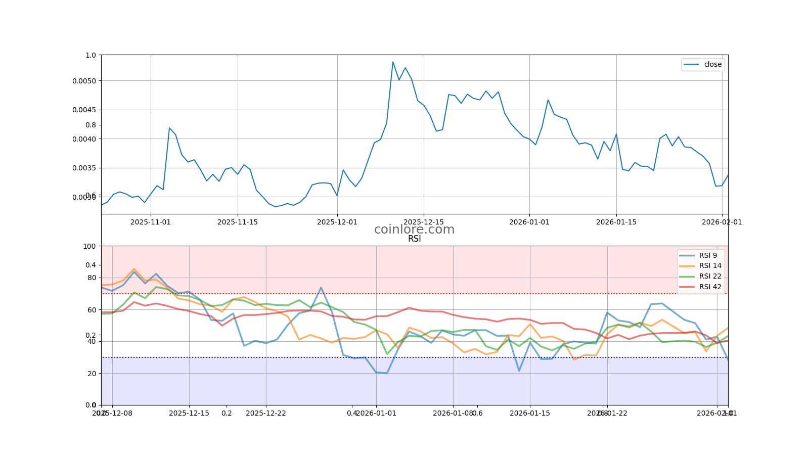 Limoverse RSI indicator