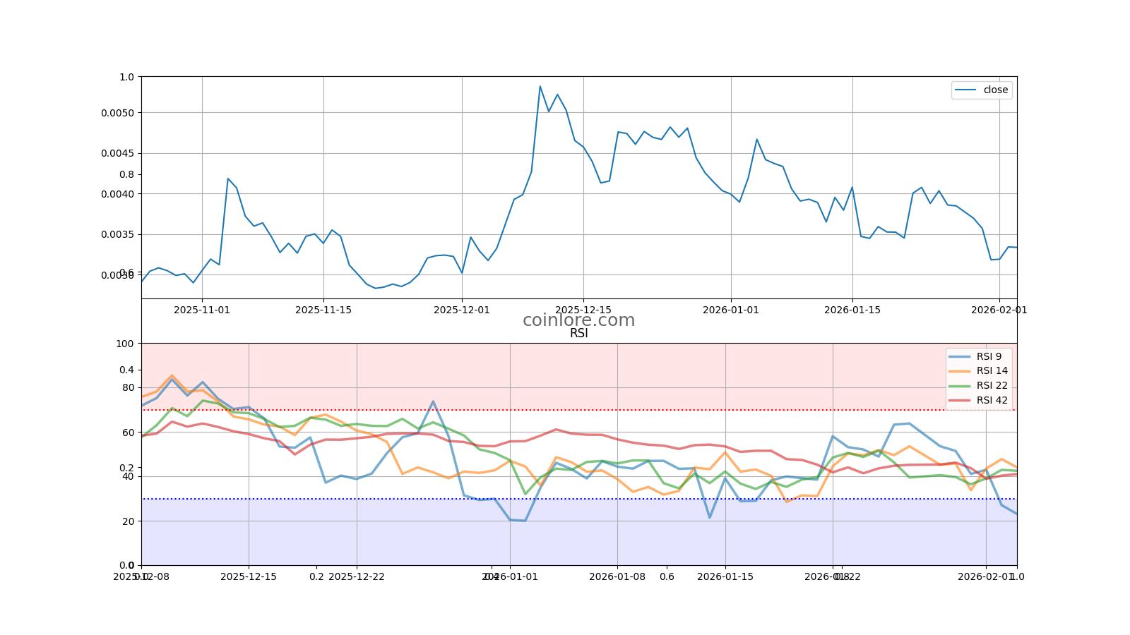 Limoverse RSI indicator