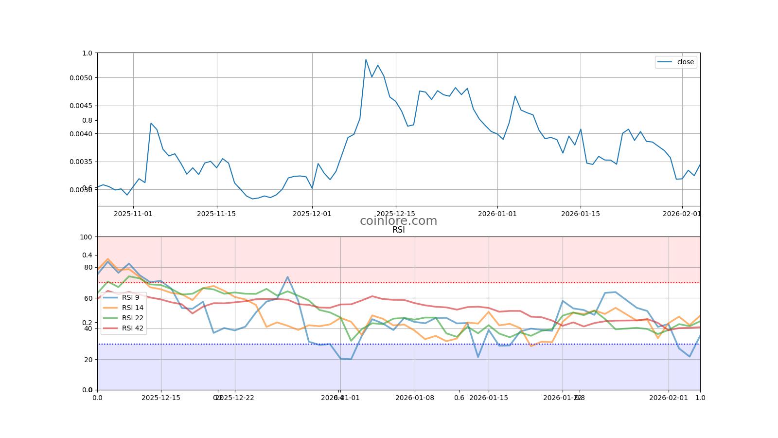 Limoverse RSI indicator