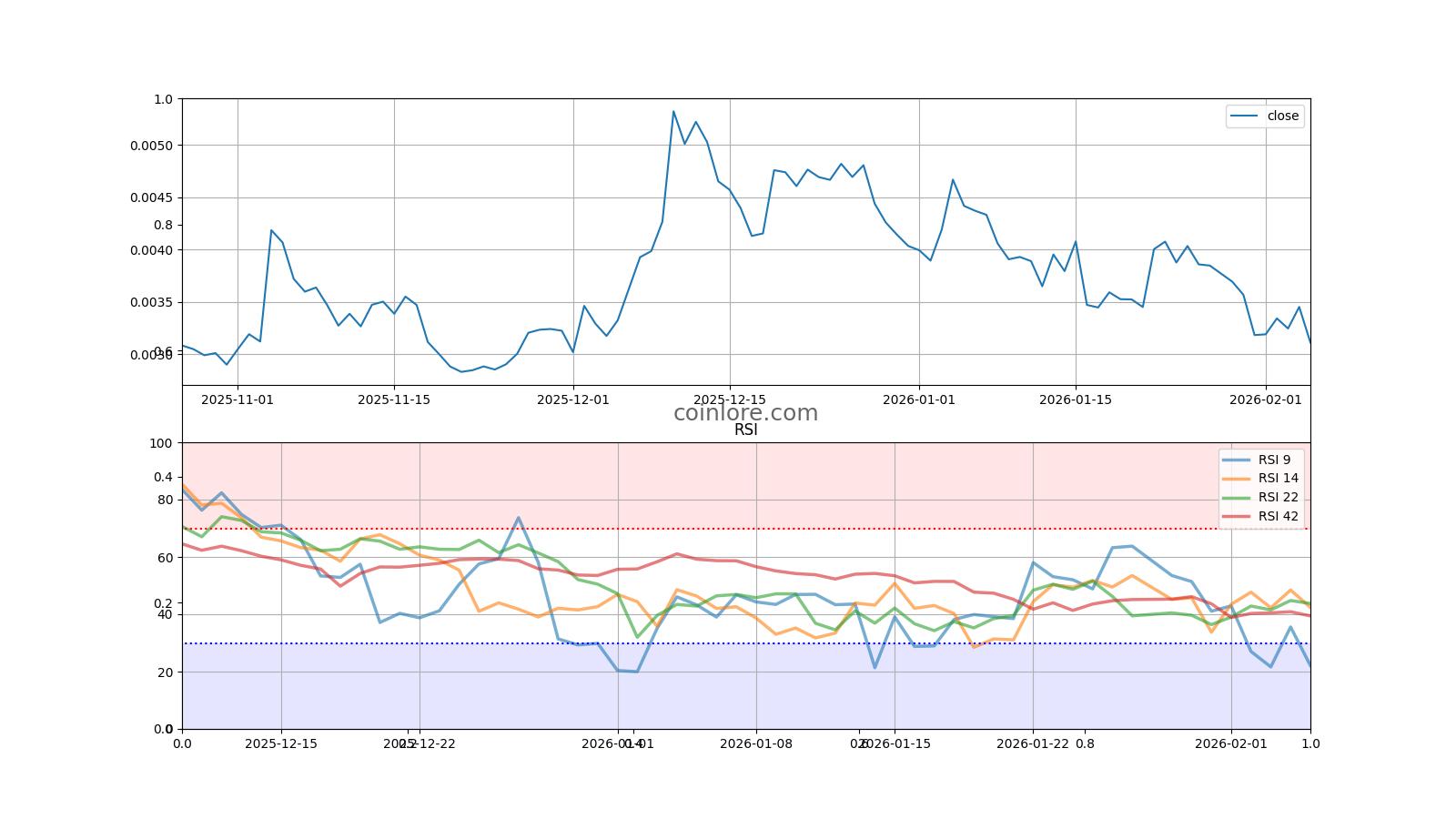 Limoverse RSI indicator
