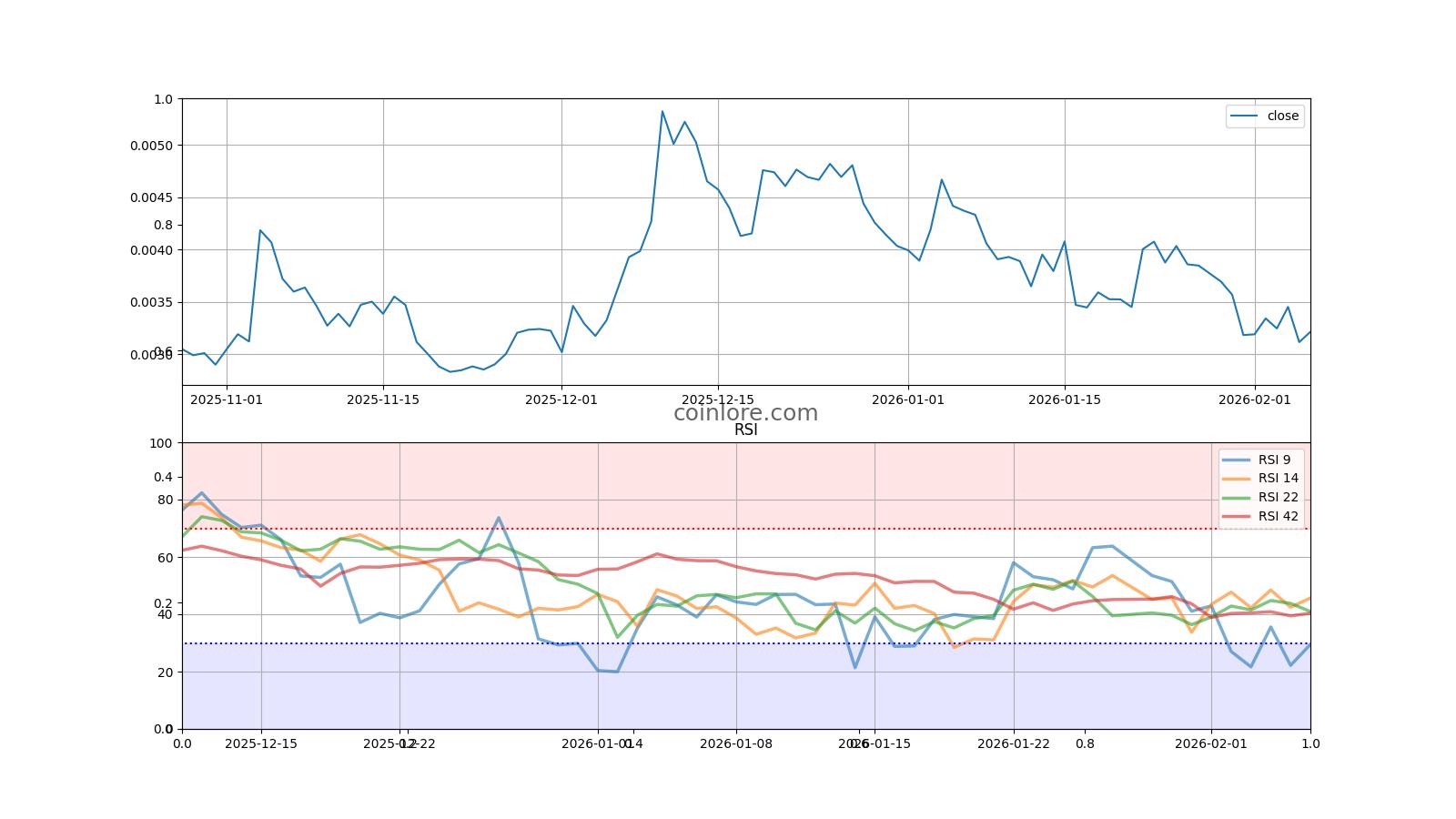 Limoverse RSI indicator