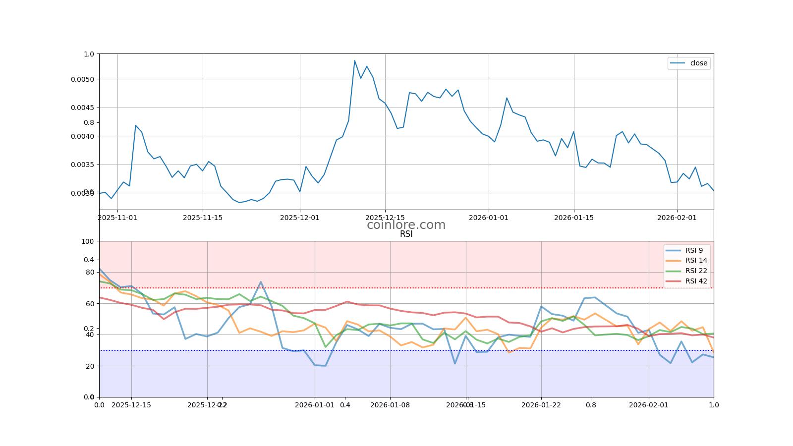 Limoverse RSI indicator
