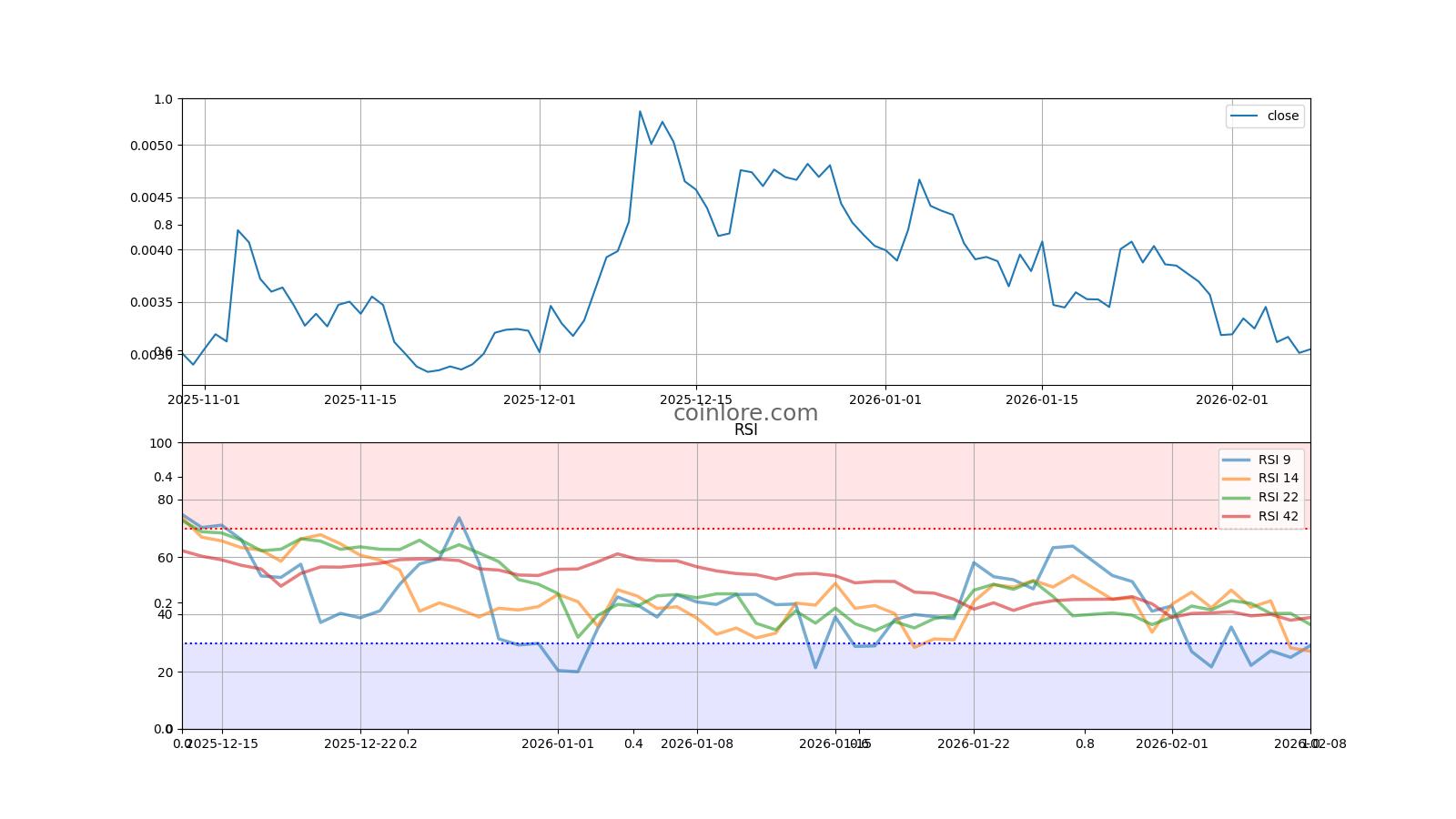 Limoverse RSI indicator