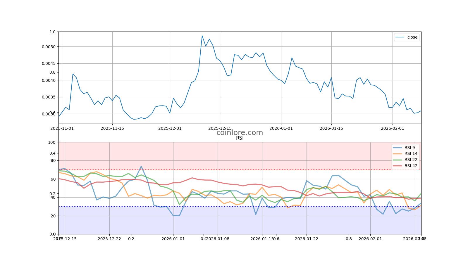 Limoverse RSI indicator