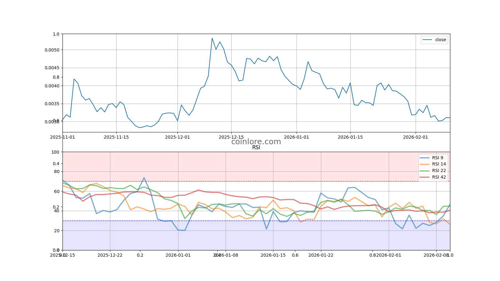 Limoverse RSI indicator