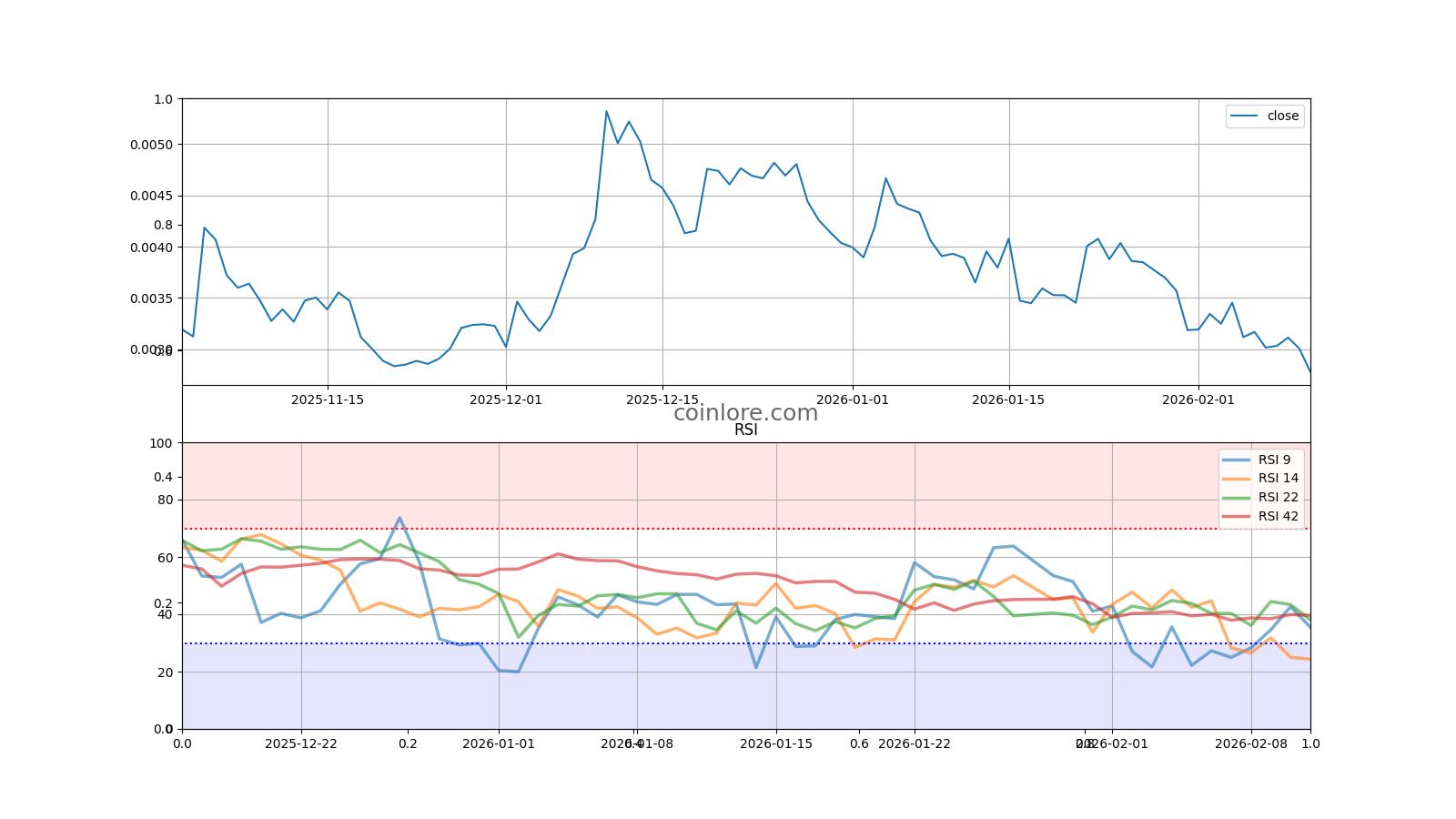 Limoverse RSI indicator