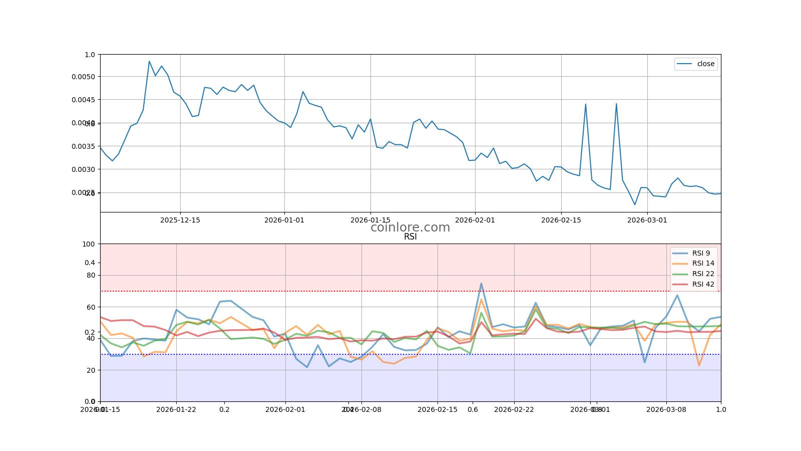Limoverse RSI indicator