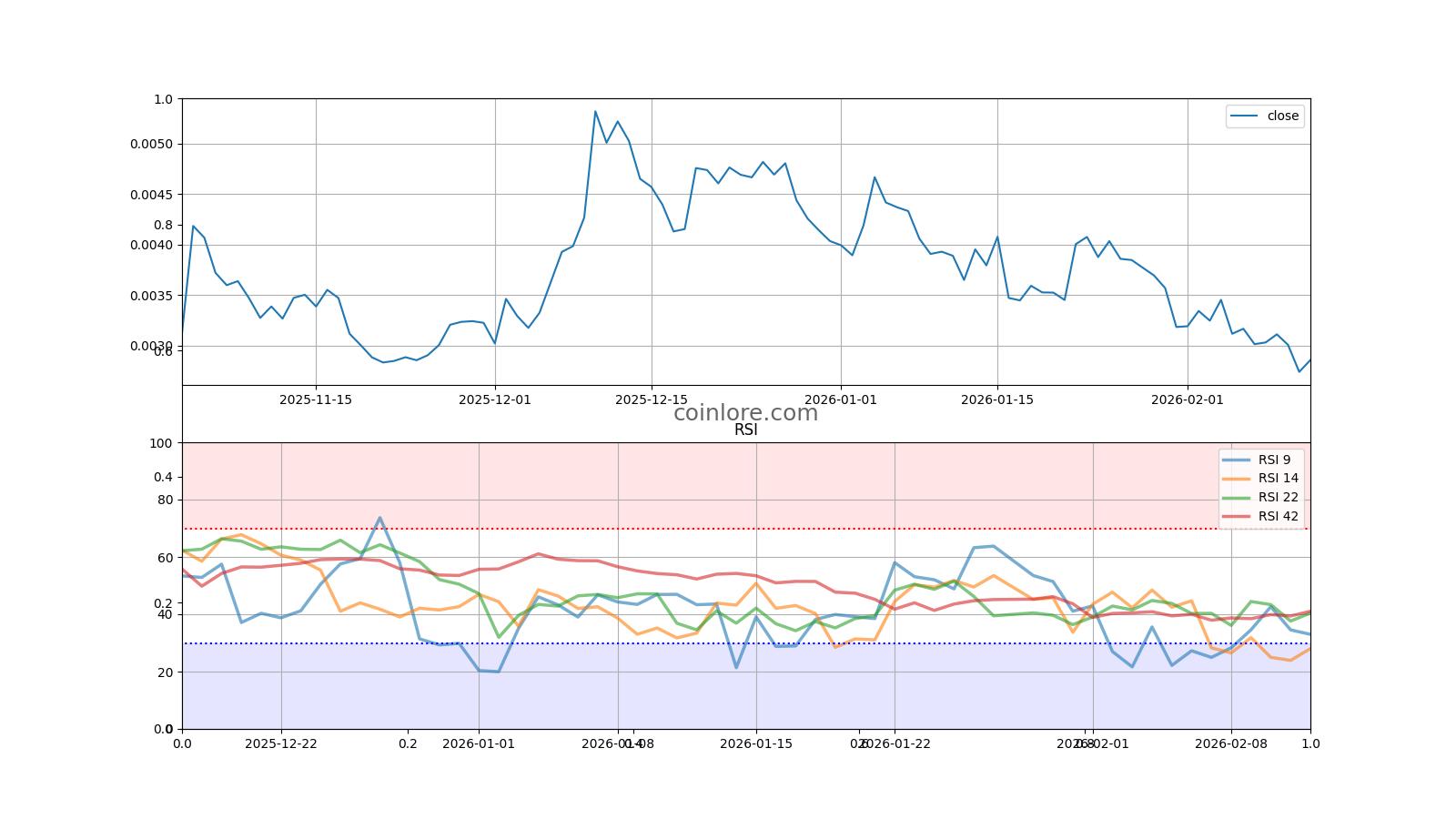 Limoverse RSI indicator