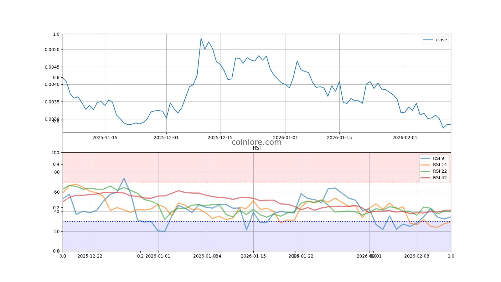 Limoverse RSI indicator
