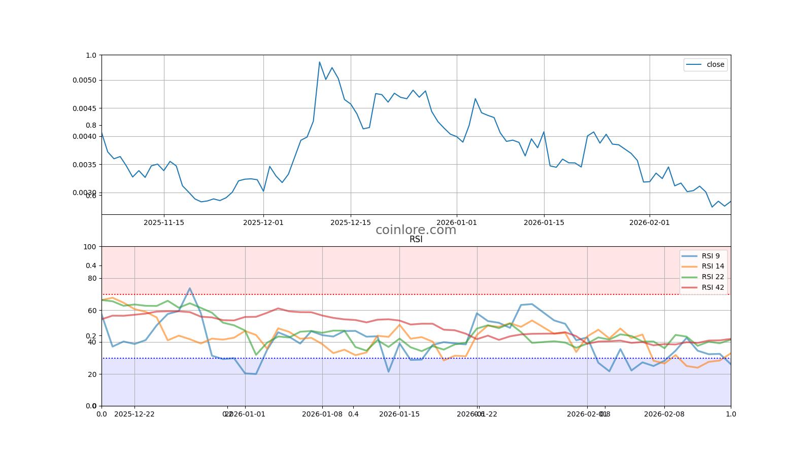 Limoverse RSI indicator